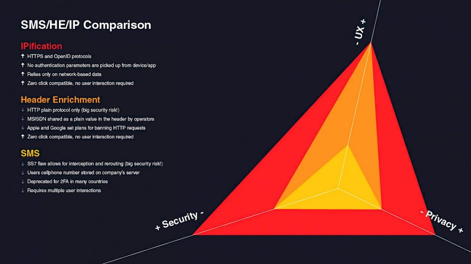 2FA Based on SMS & Header Enrichment Isn't Good Enough | IPification