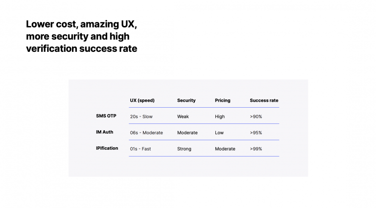 Intro to the New IPification IM Auth Solution for Any Mobile App Worldwide - IPification